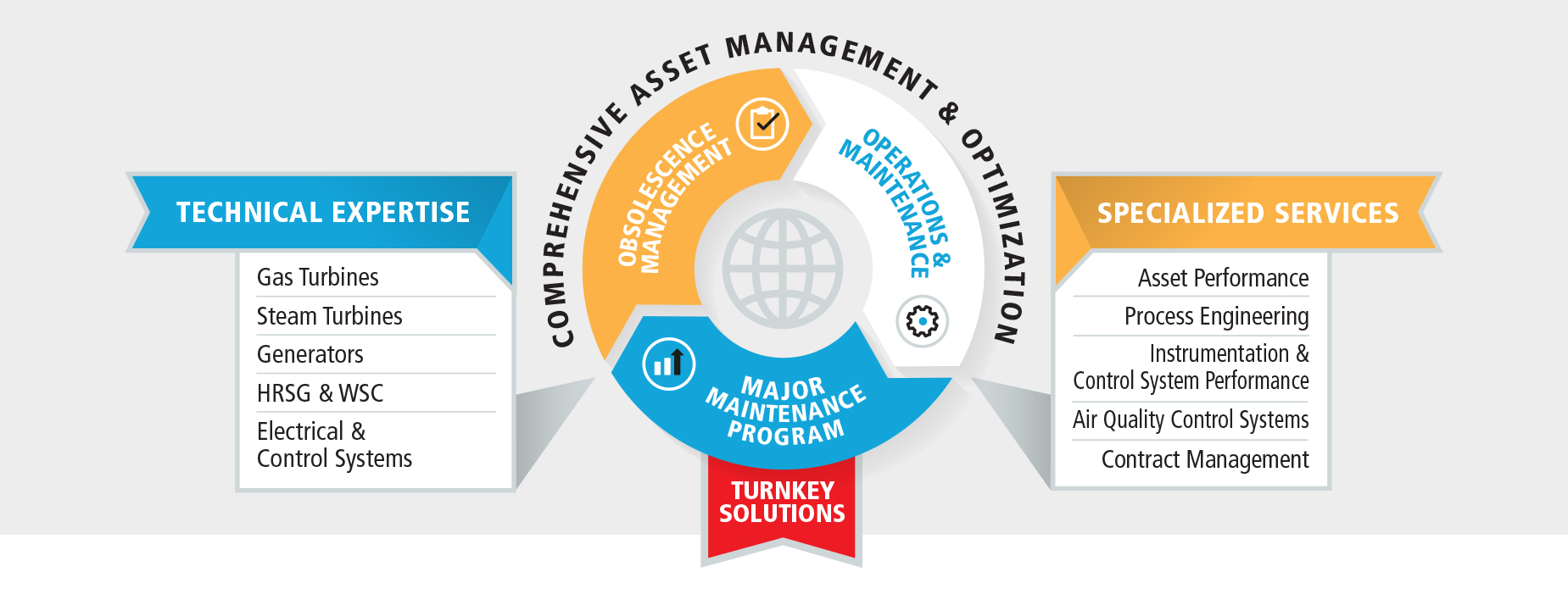 Power Plant O&M and Asset Performance – ST Power Services